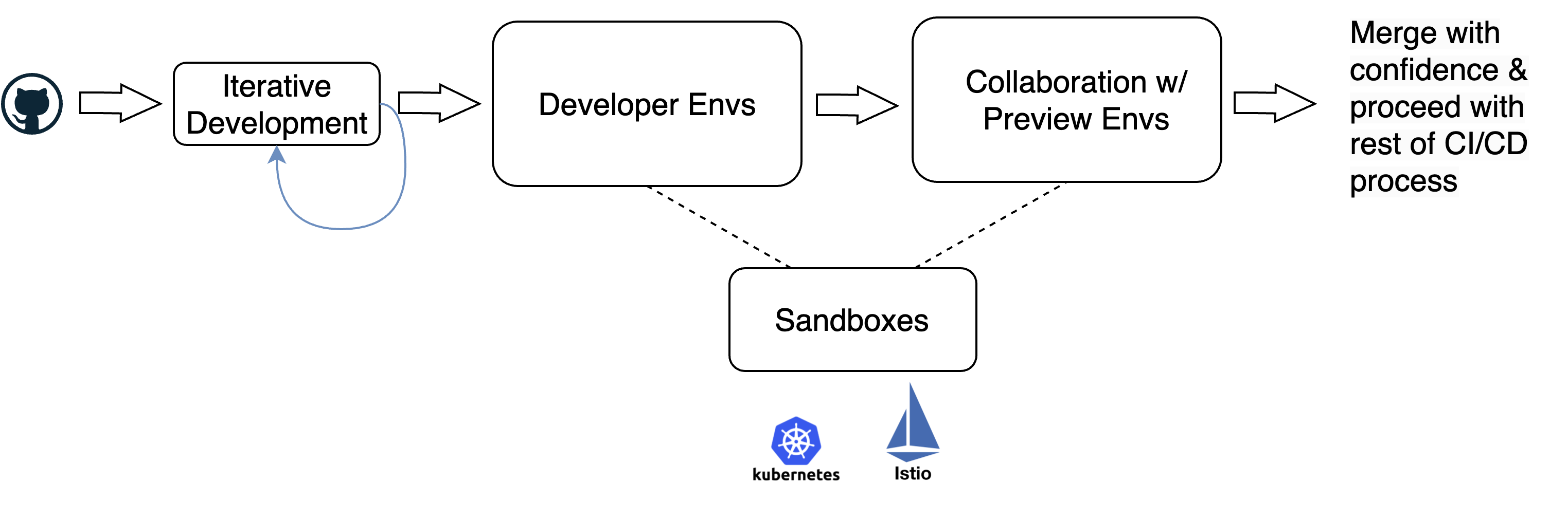 Bridging the Gap: Developer Environments powered by Istio Mesh - Signadot
