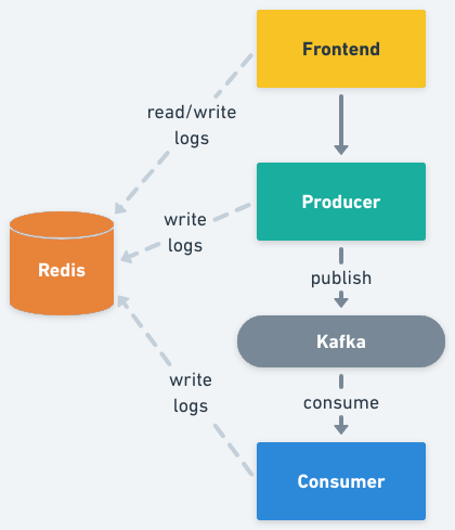 Using Signadot Sandboxes for testing Kafka-based Asynchronous Applications