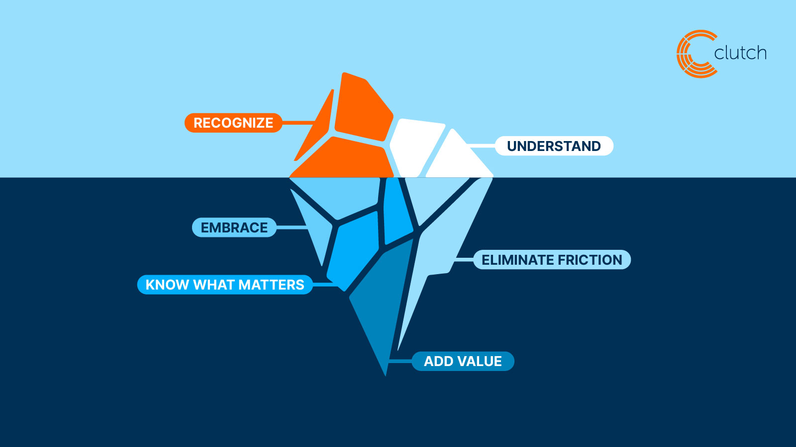 The Loyalty Iceberg: Creating Human-Centered Experiences - Clutch