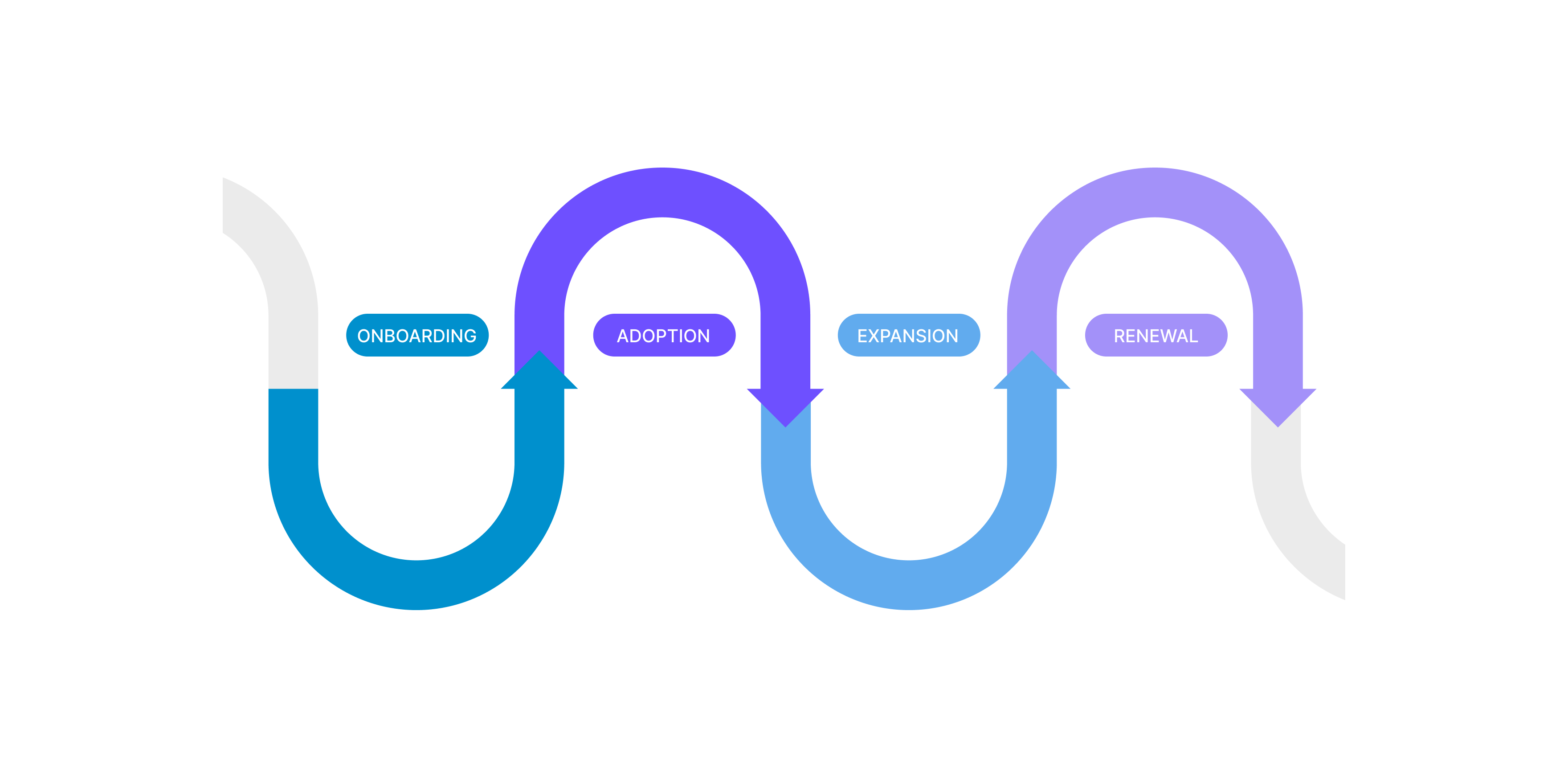 Customer Journey Management - ClientSuccess Top Rated CSM Products
