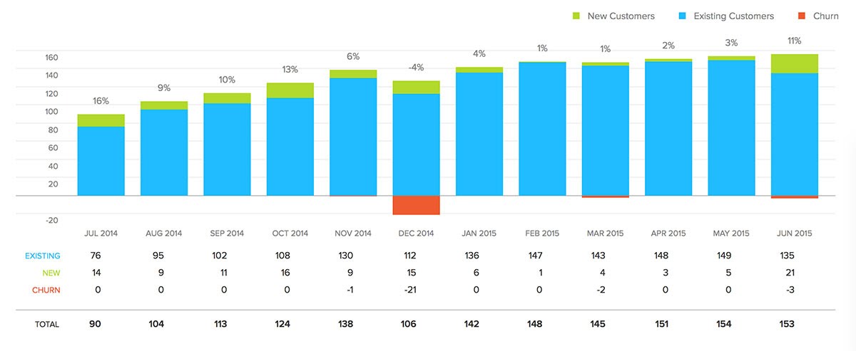 Updated Customer Growth report - ClientSuccess CSM Resources