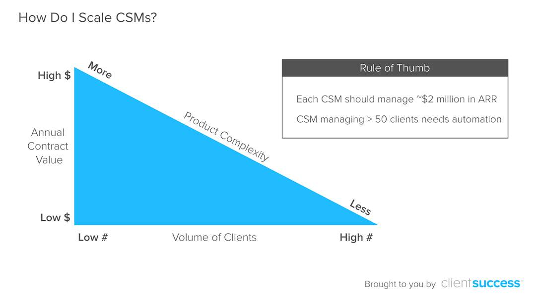 How and When to Scale Your Customer Success Team - ClientSuccess CSM ...