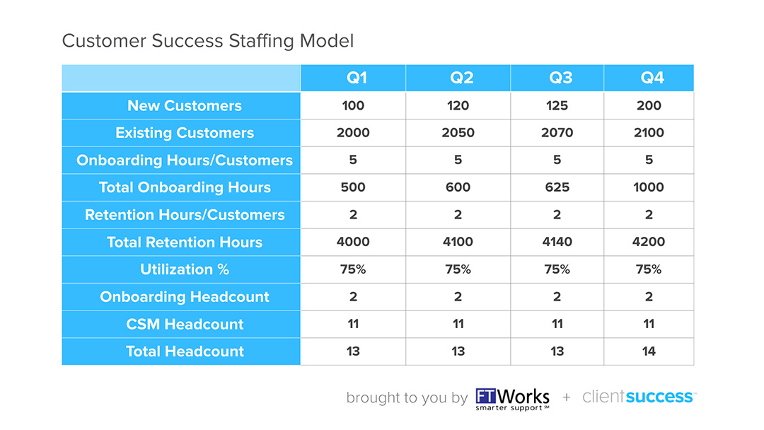 How to Create a Customer Success Staffing Model - ClientSuccess CSM ...