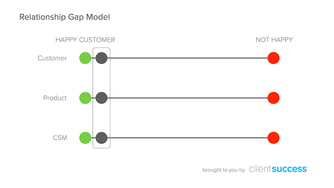 Is Your Customer Success Team Minding the Relationship Gaps? 3 Factors ...