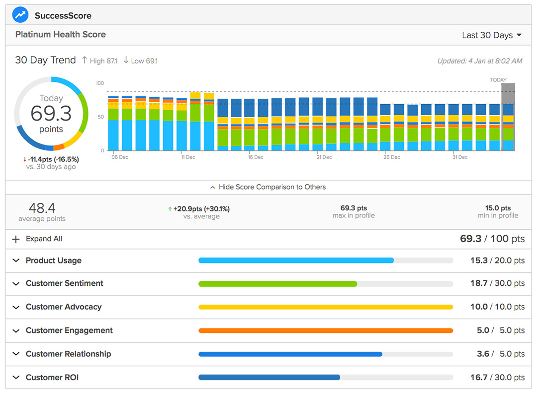 Understanding Customer Health Score: 6 Metrics To Track - ClientSuccess ...
