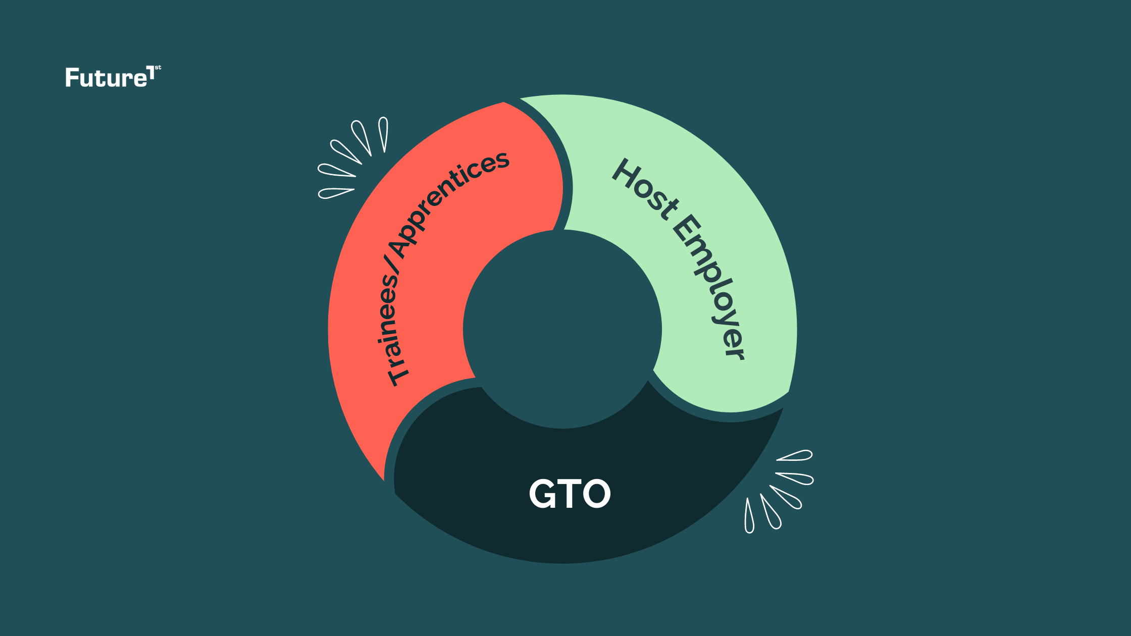 Host Employer Responsibilities: Nurturing Future Workforce