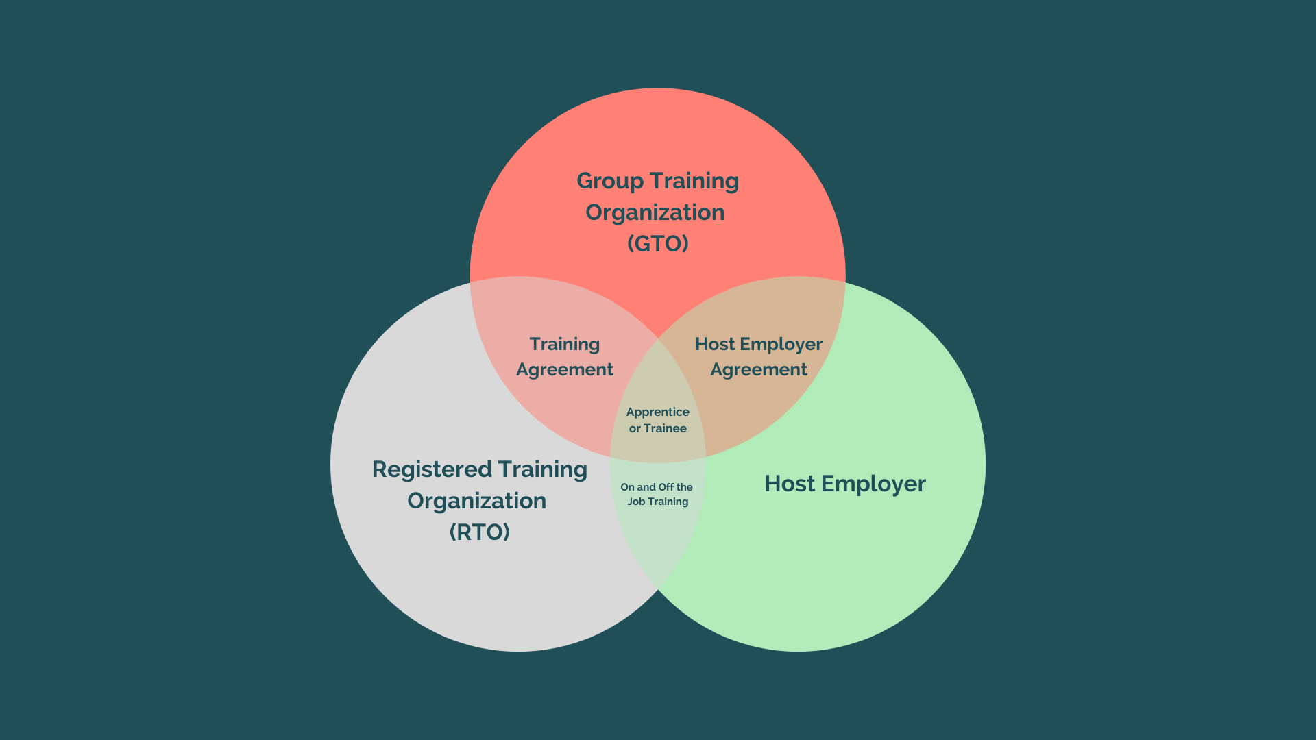 GTO (Group Training Organisation) Explained