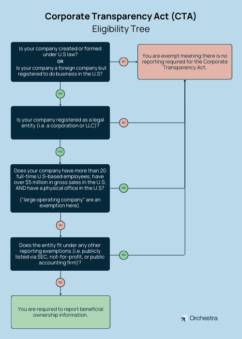 Orchestra | Navigating the U.S. Corporate Transparency Act: An overview ...