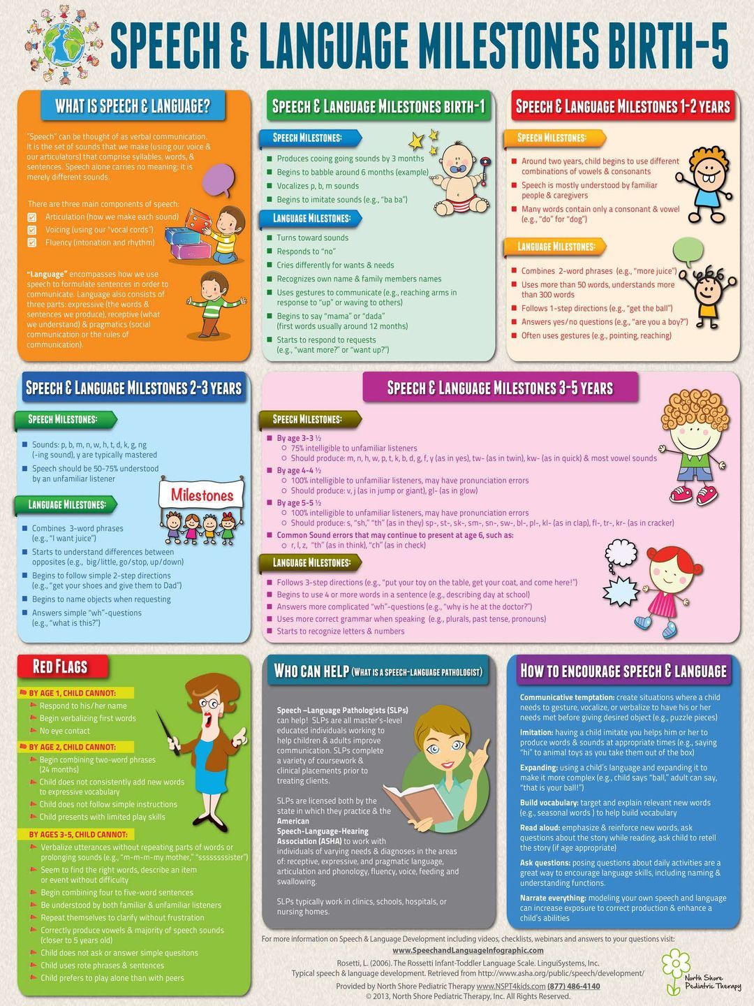 Speech & Language Milestones, Birth to Age 5