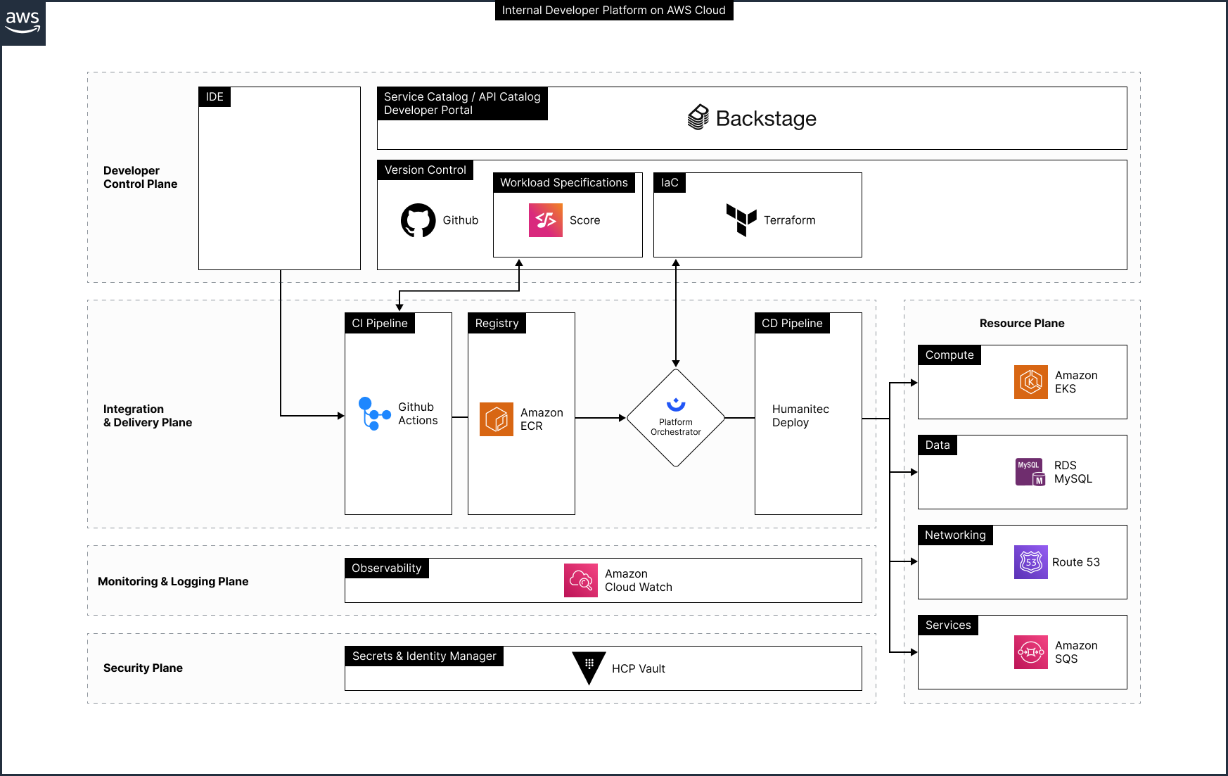 PlatformCon 2023 highlights