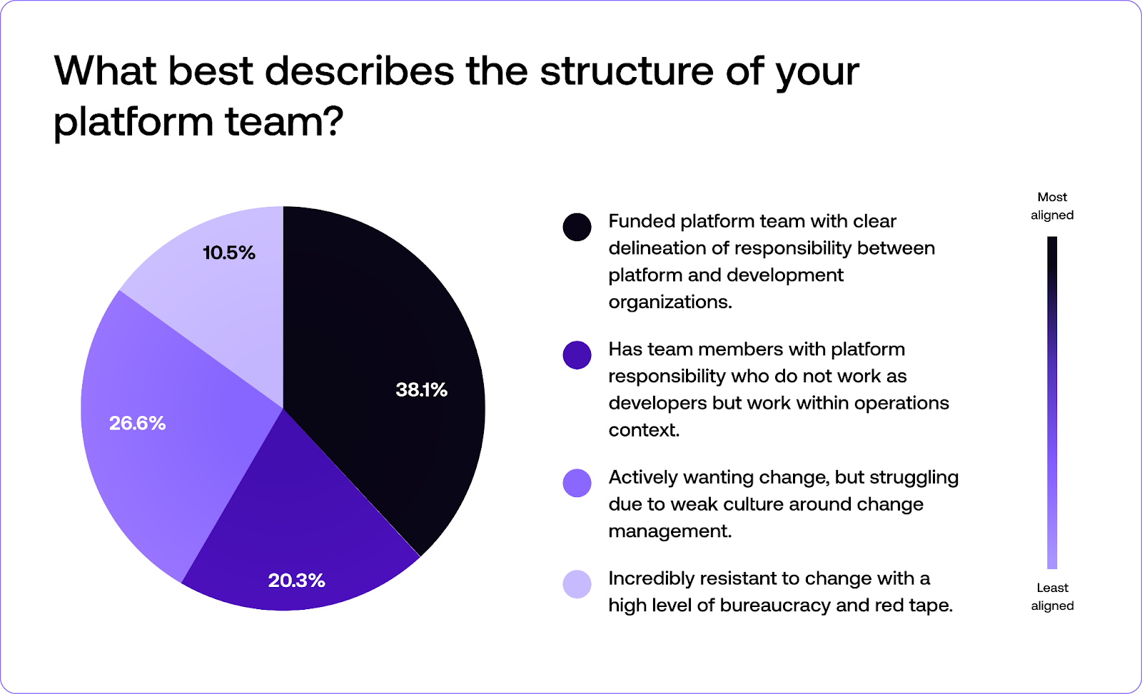 Platform engineering maturity model: what we learned from our survey of ...