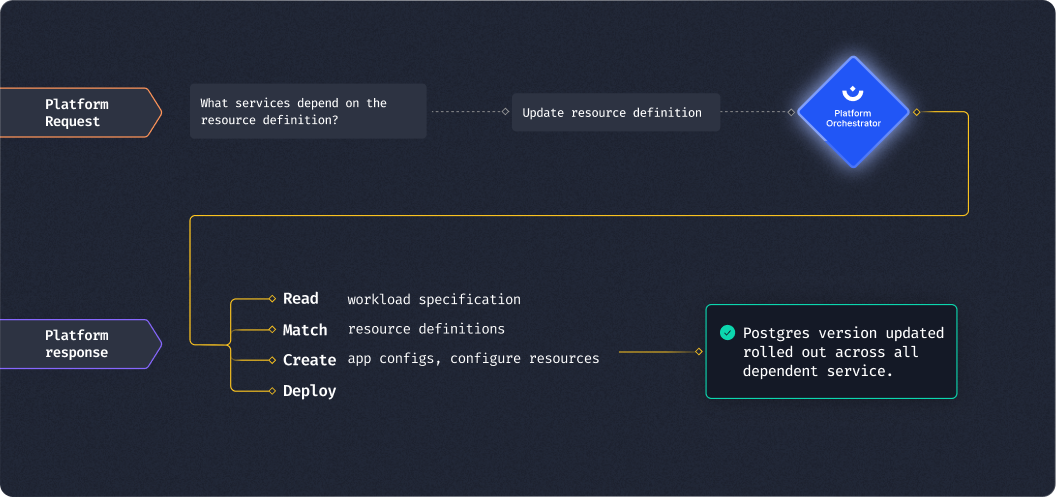 How to pave golden paths that actually go somewhere