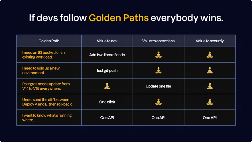 How to pave golden paths that actually go somewhere