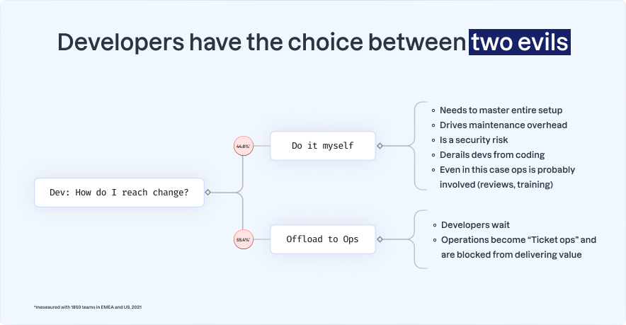 How to pave golden paths that actually go somewhere