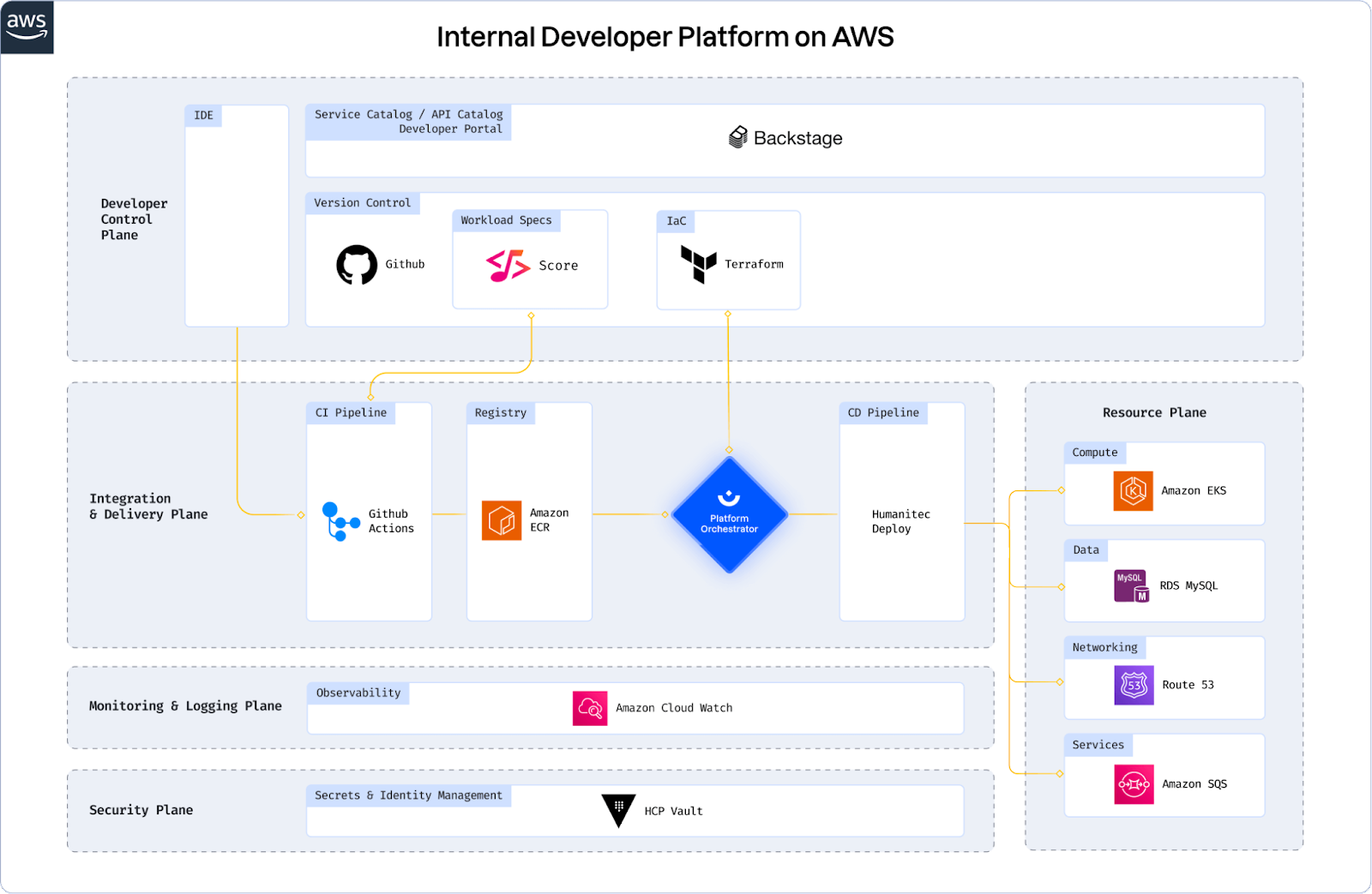 How to pave golden paths that actually go somewhere