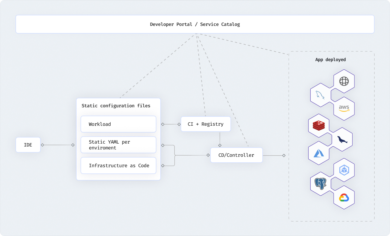 How to pave golden paths that actually go somewhere