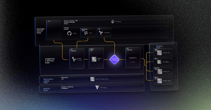 Create your own platform engineering reference architectures
