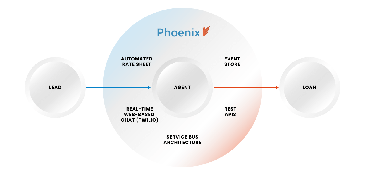 iLending | A Case Study by TechFabric - Modernizing An Auto Refi Platform