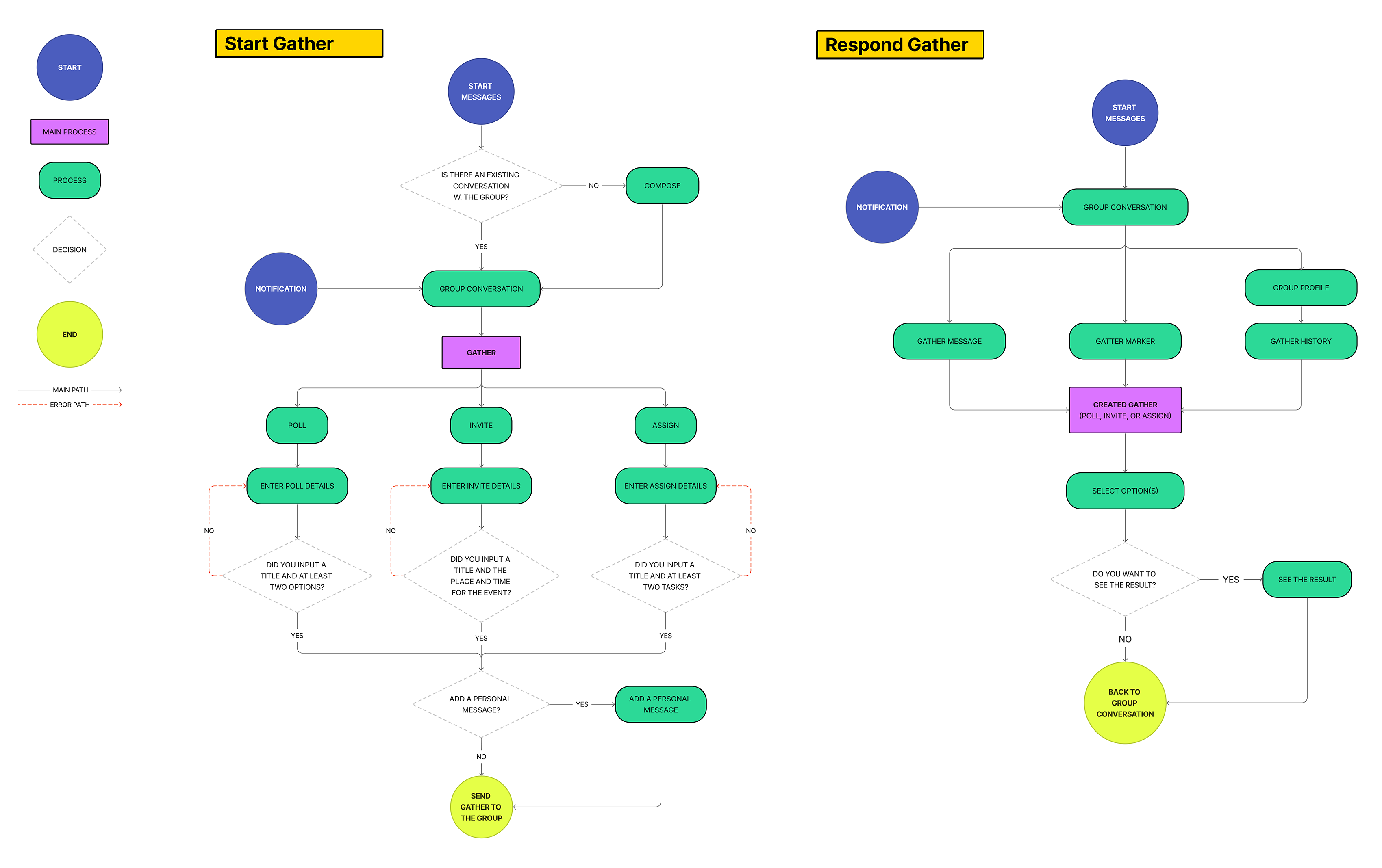 Gather - Soogi Choi UX/Product Designer