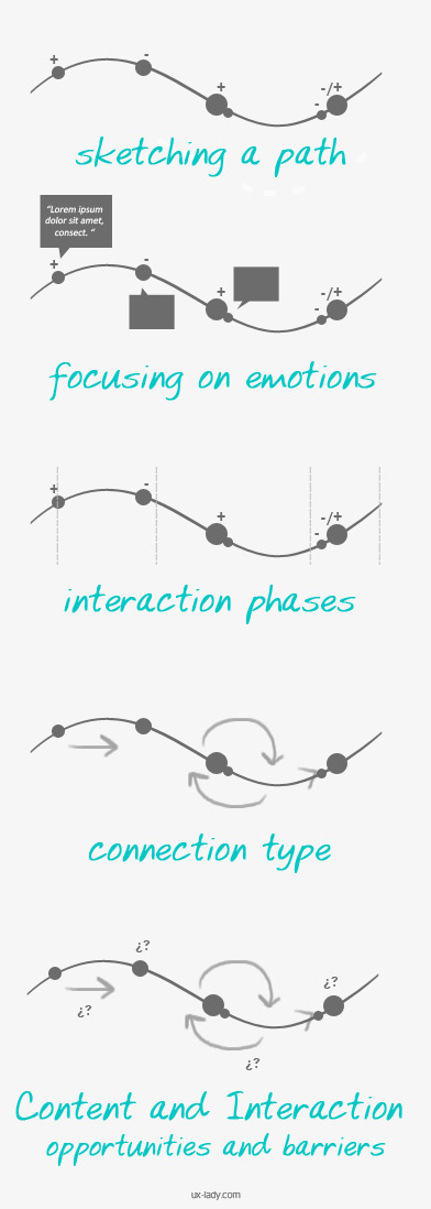 Transform your student experience with a journey map