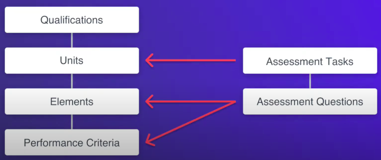 A quick guide on how to create competency-based assessment
