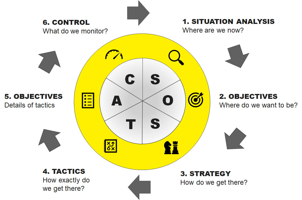 6 Marketing Strategy Models to Empower Your Business | VCMO