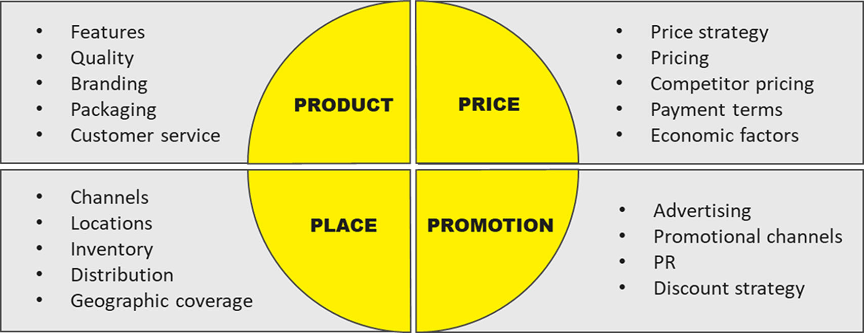 6 Marketing Strategy Models to Empower Your Business | VCMO