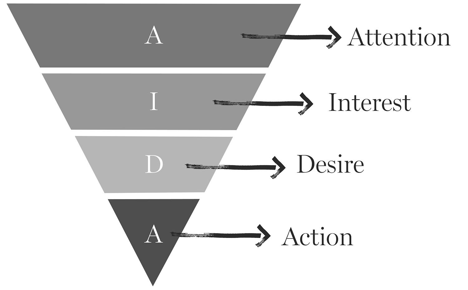 What is a Marketing Funnel | VCMO