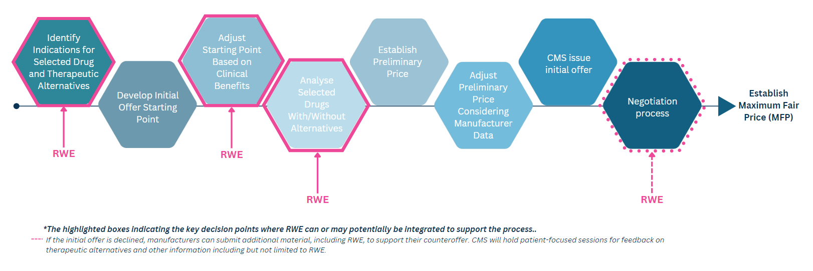 Demonstrating value: Real-World Evidence (RWE) in IRA’s Medicare Drug Price Negotiation | Symmetron