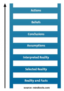 Improve Your Communication Skills With The Ladder Of Inference ...
