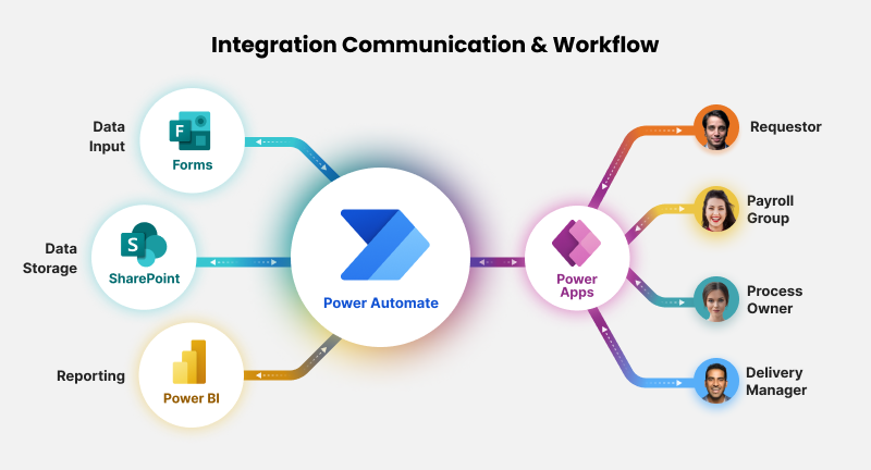 Accelerate Automation: Power Automate Is Transforming Productivity