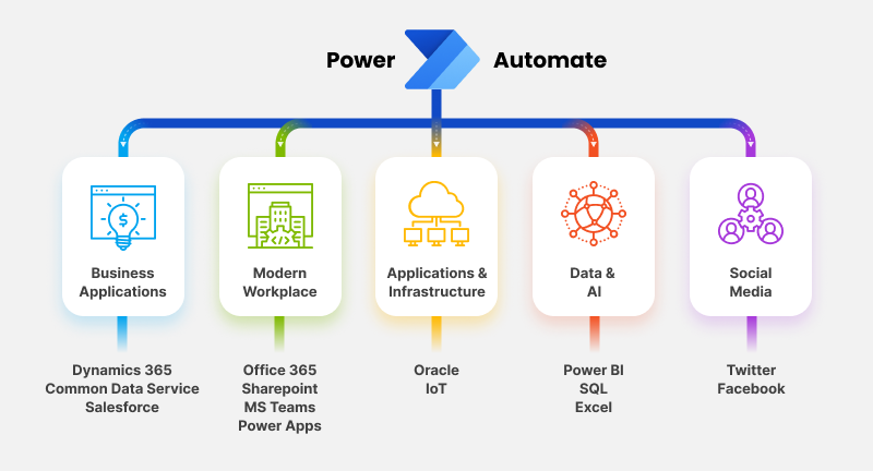 Accelerate Automation: Power Automate Is Transforming Productivity