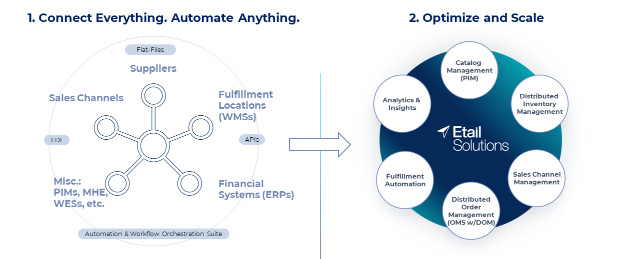 Etail Solutions. The Smarter Commerce platform. Connect. Optimize. Grow.