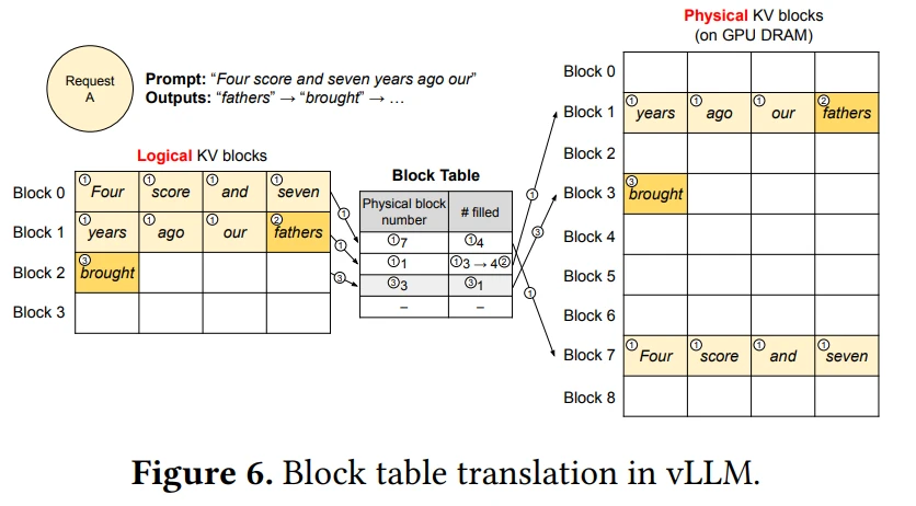 Boost LLM performance with PagedAttention in vLLM