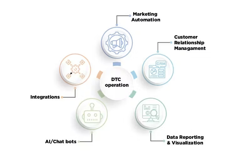 Best D2C (Direct-to-Consumer) Tools