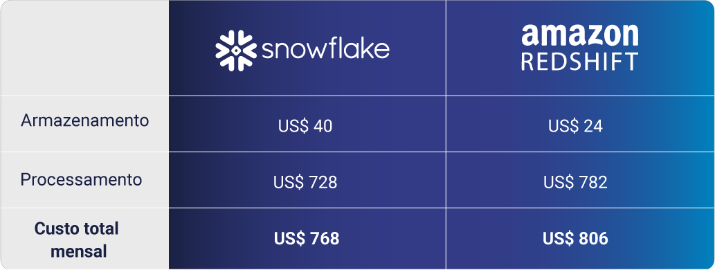 Snowflake vs. Redshift: which cloud computing tool is best?
