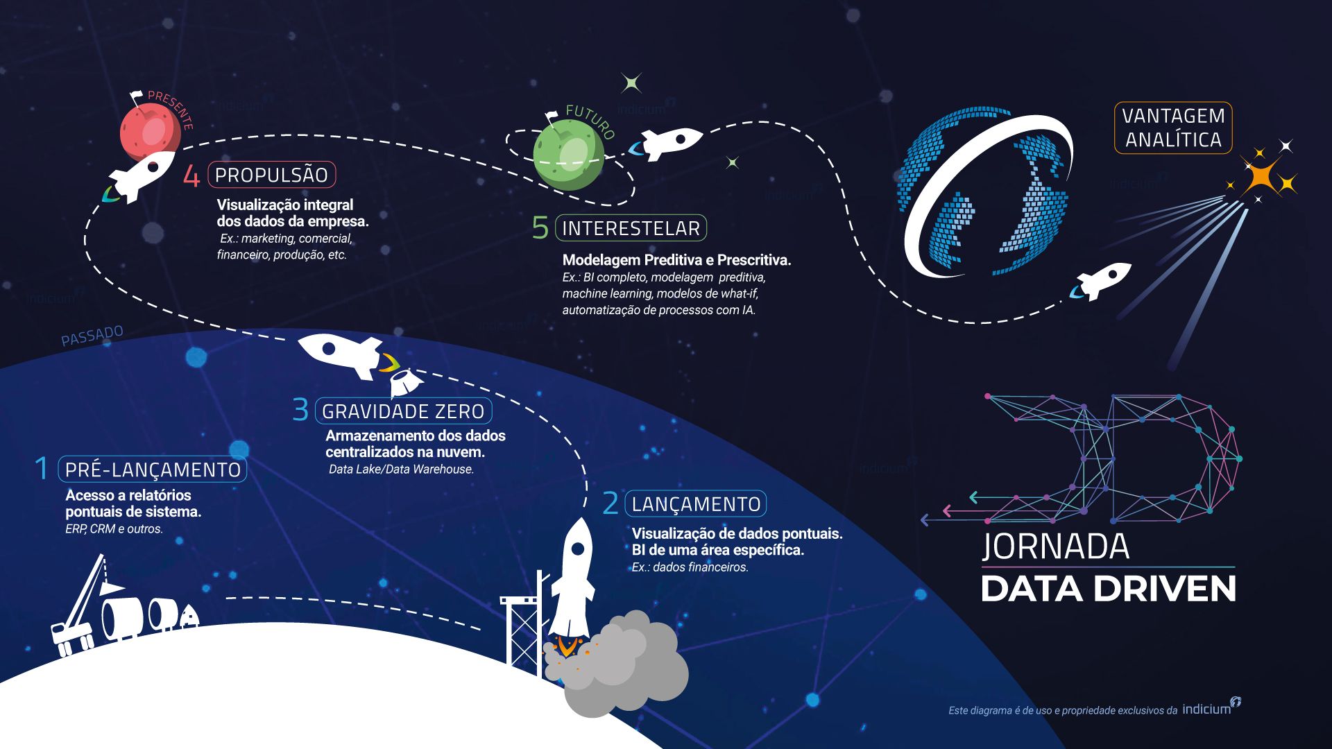 Data Driven Journey and Digital Transformation: How to Do It in Industries?
