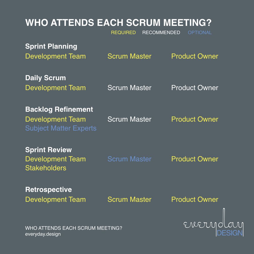 Who attends each Scrum meeting? - Everyday Design