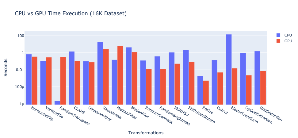 GPU Image Augmentation Benchmark - Loka