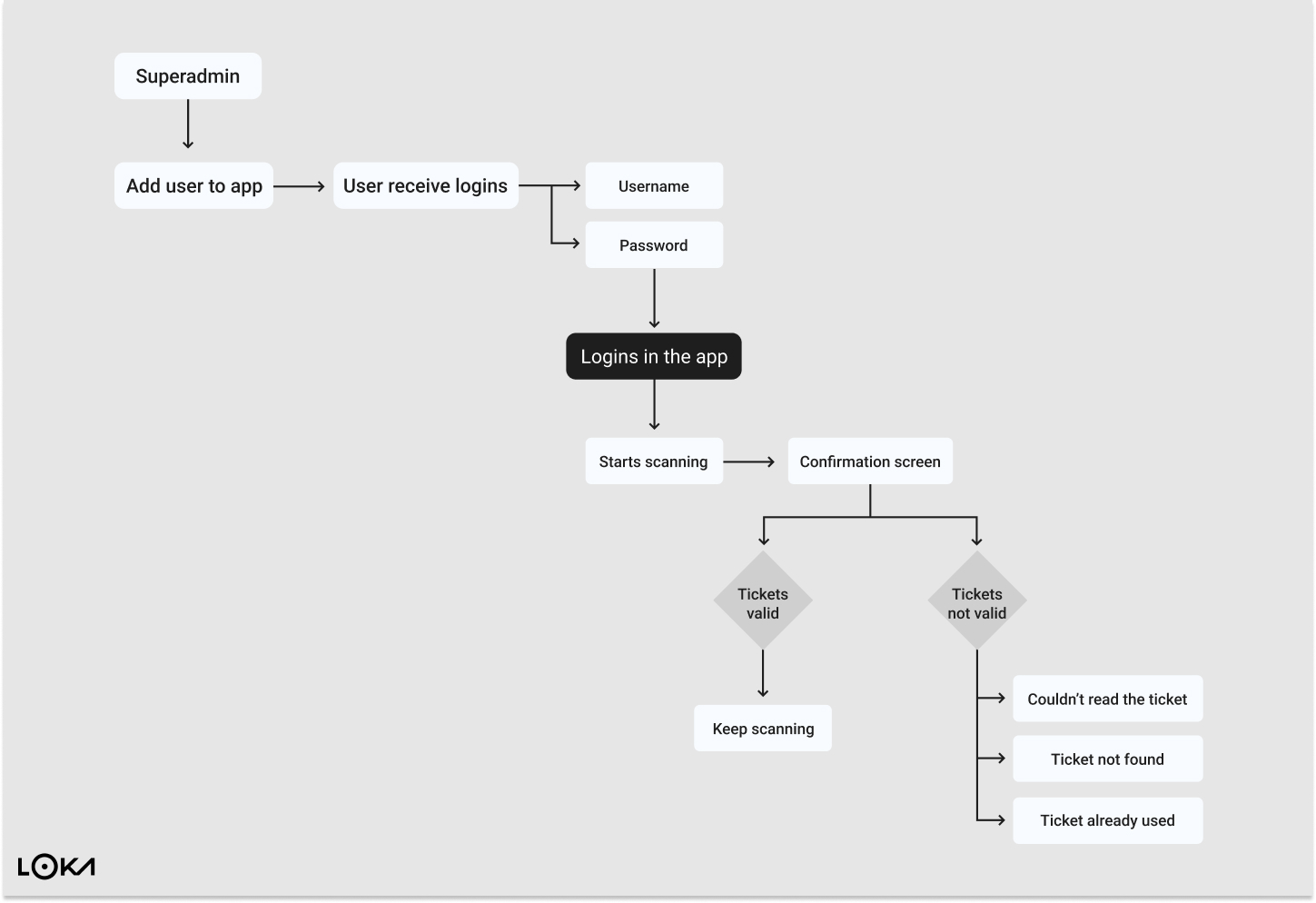 Design it Right the First Time with the Right UX Partner - Loka