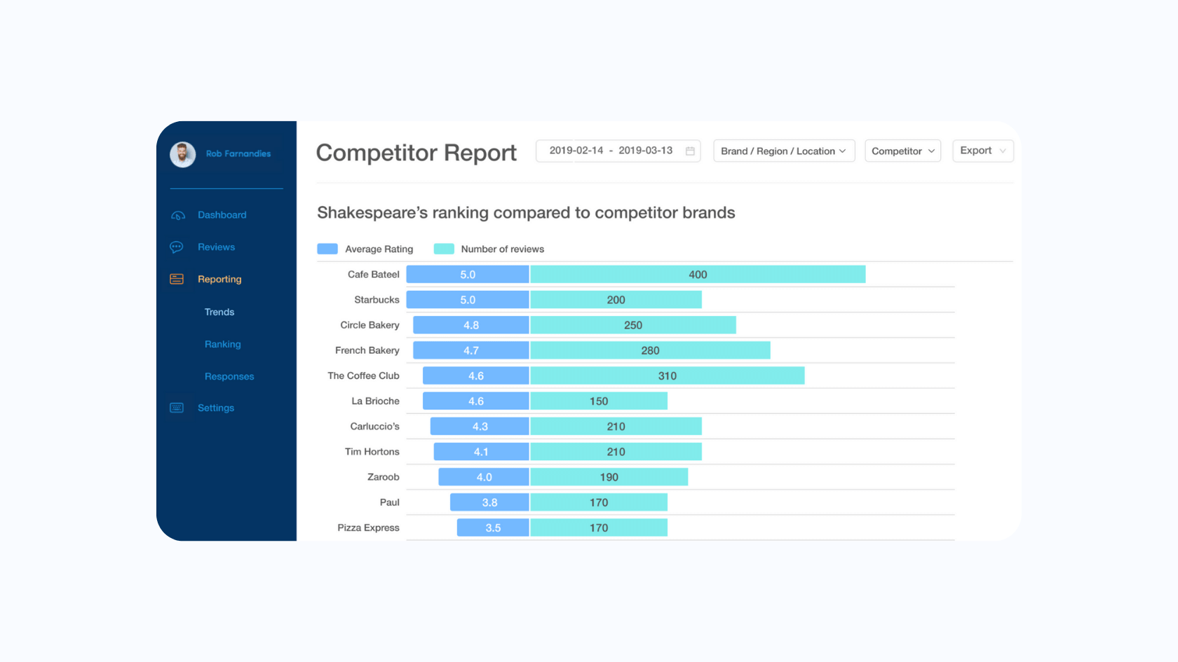 Review Management Tool - Springs Case Study