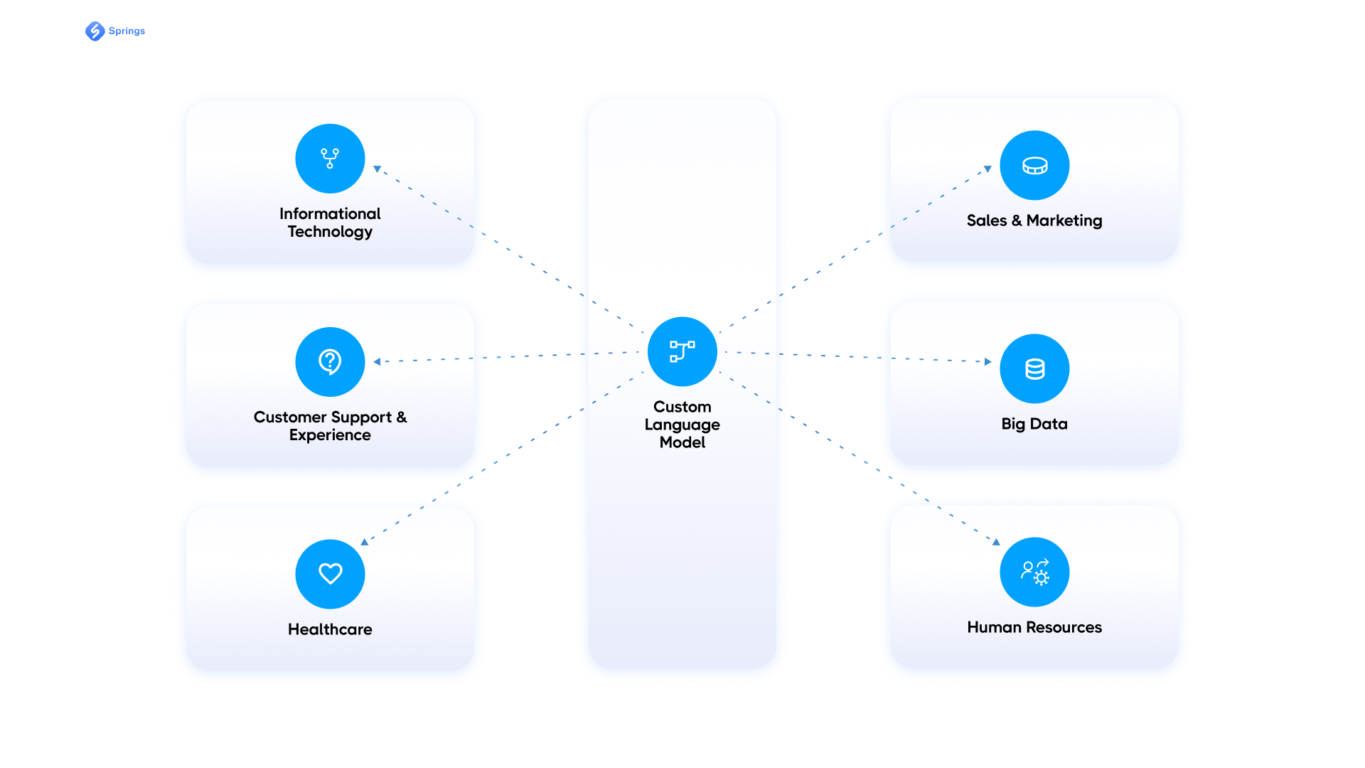 Integrating AI in 2024: best LLM use cases for startups - Springs