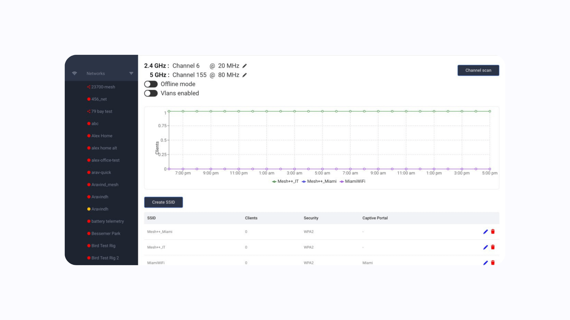Network Management System - Springs Case Study