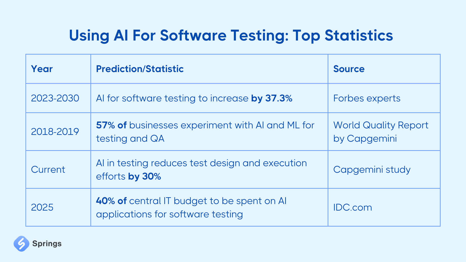 AI In Software Testing: Full Guide For 2024 - Springs