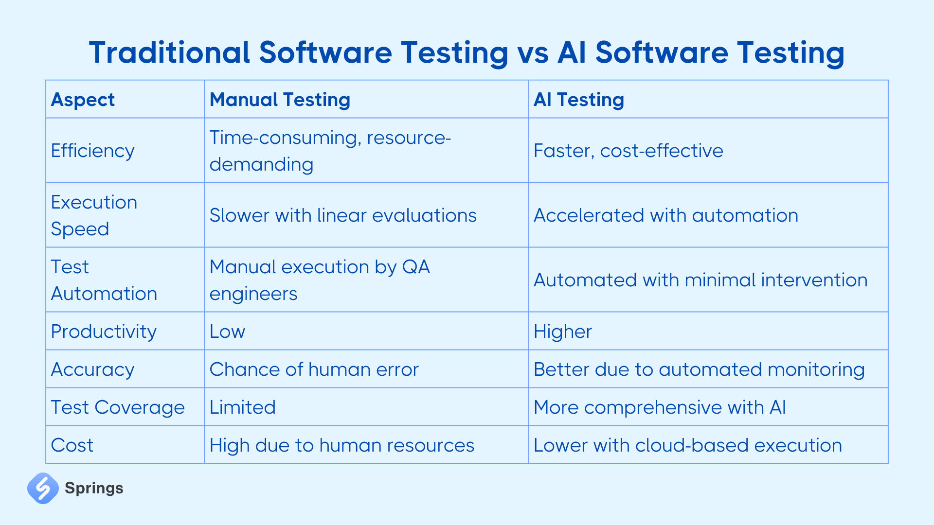 AI In Software Testing: Full Guide For 2024 - Springs