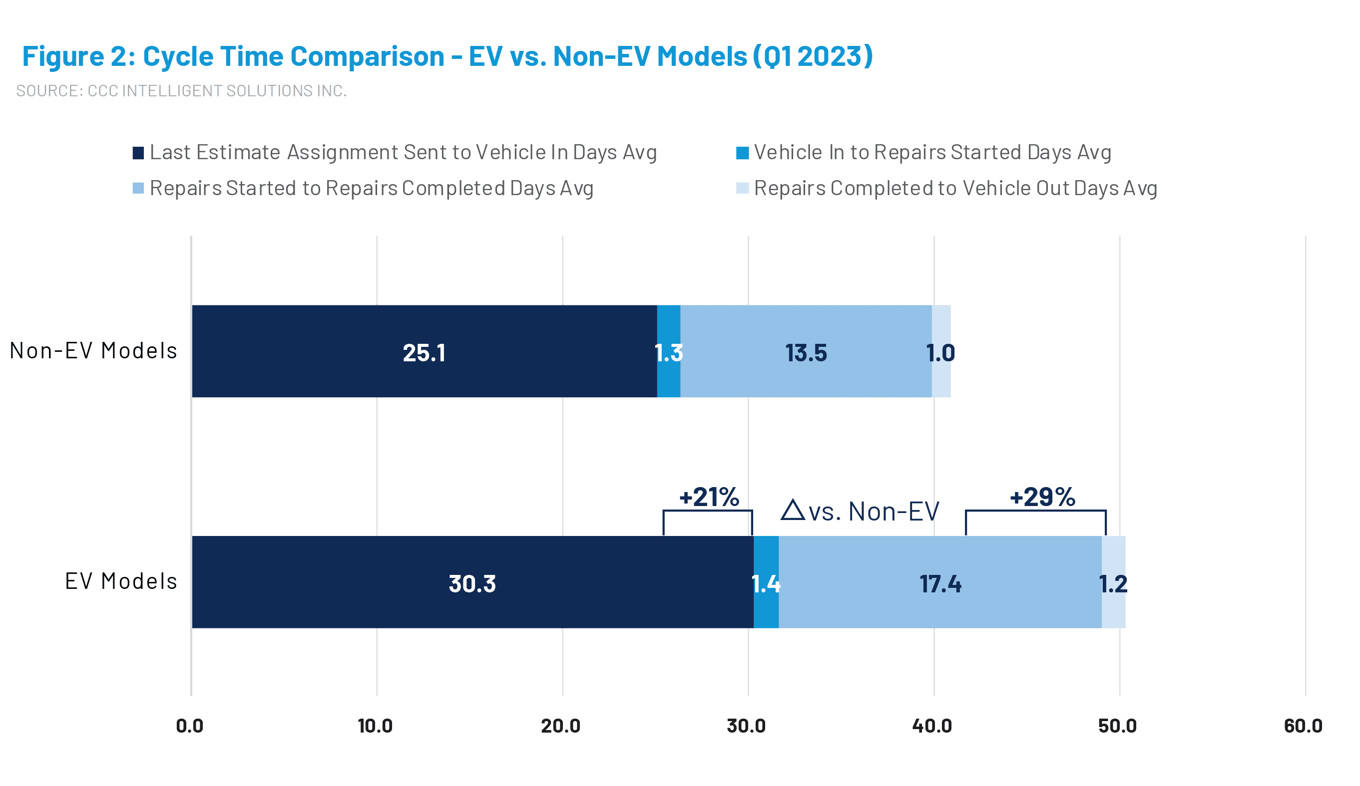 What is Vehicle Complexity Really Costing Us? | CCCIS | CCC Intelligent ...