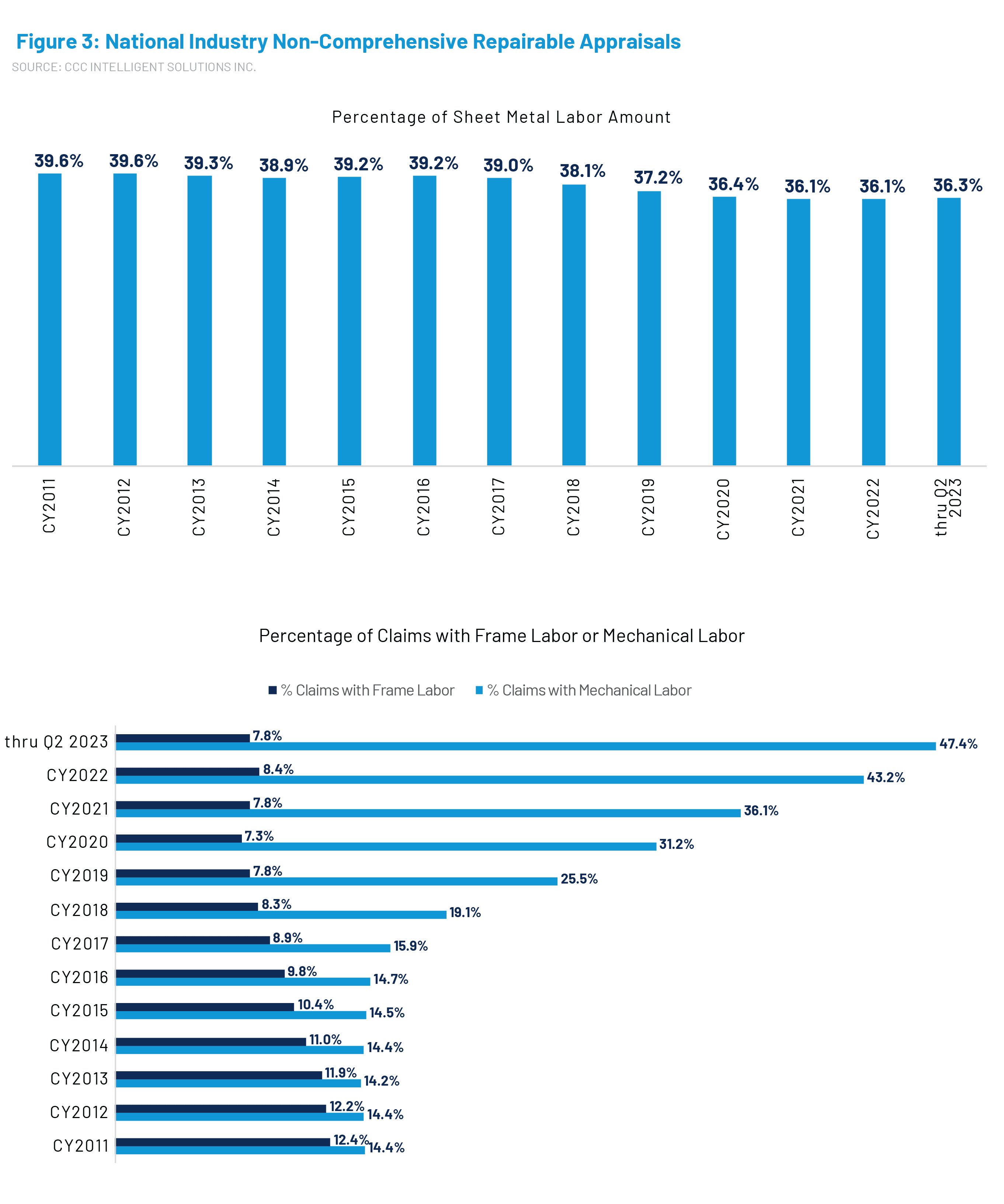 What is Vehicle Complexity Really Costing Us? | CCCIS | CCC Intelligent ...