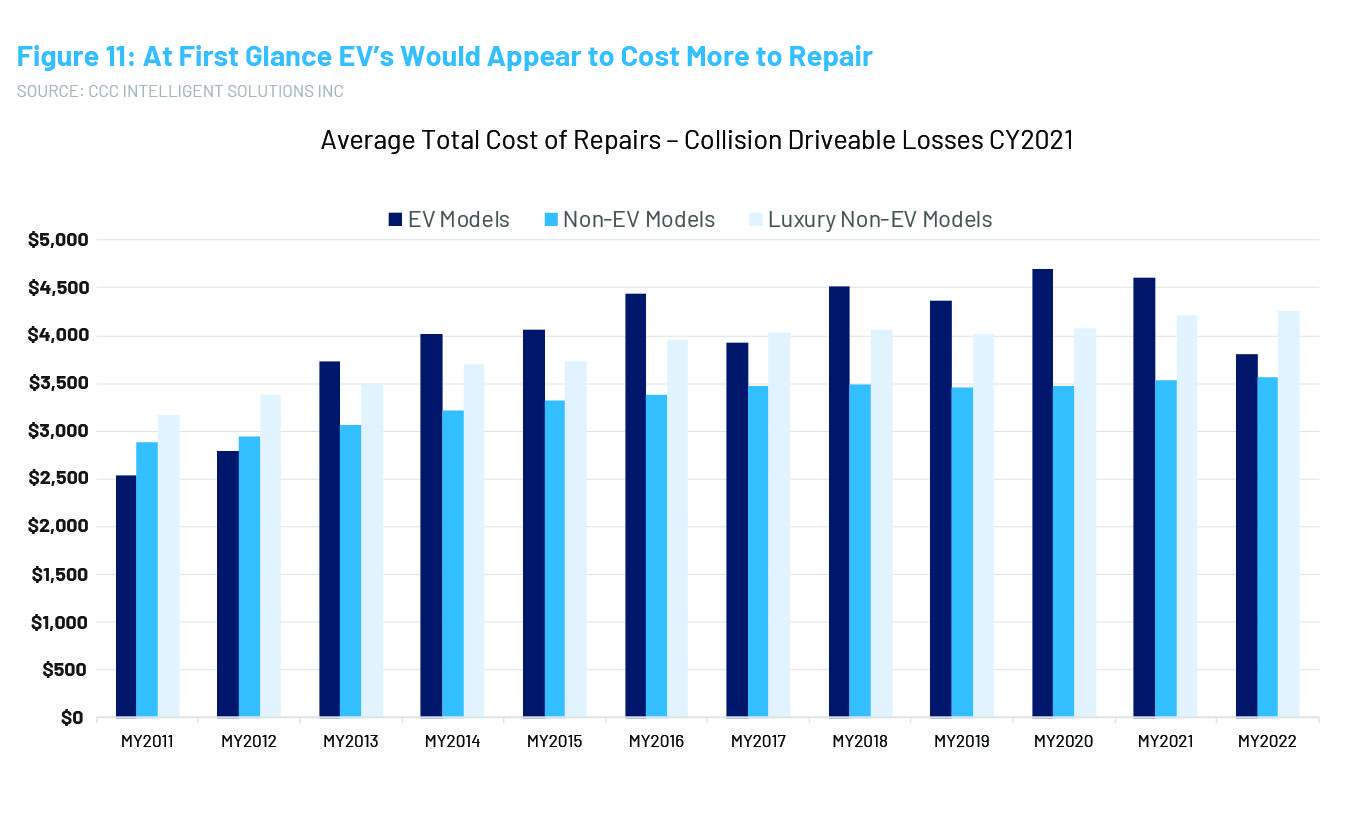 Electric vs ICE Vehicles: Unpacking Repair Cost Impacts | CCCIS | CCC ...