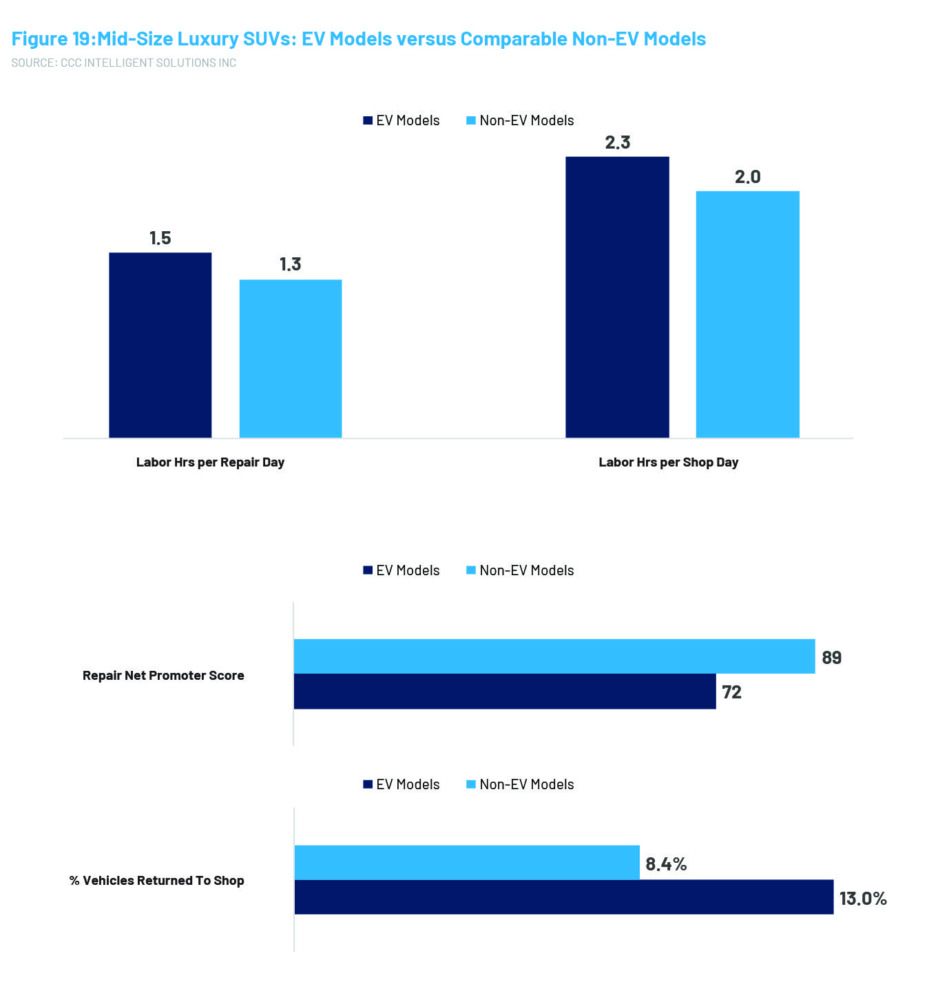Electric vs ICE Vehicles: Unpacking Repair Cost Impacts | CCCIS | CCC ...