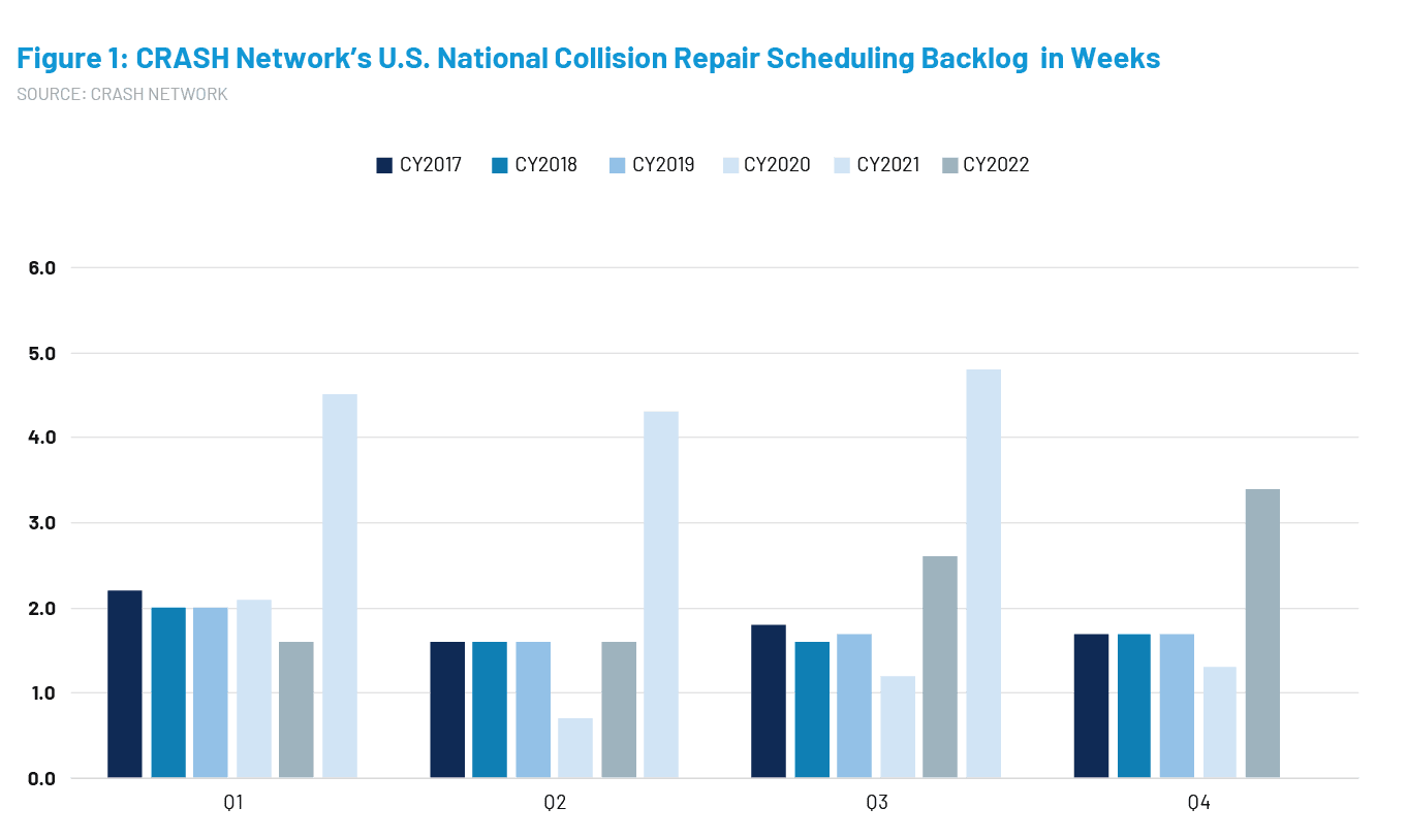 A Look Ahead: 2023 Collision Repair Industry Trends | CCCIS | CCC ...